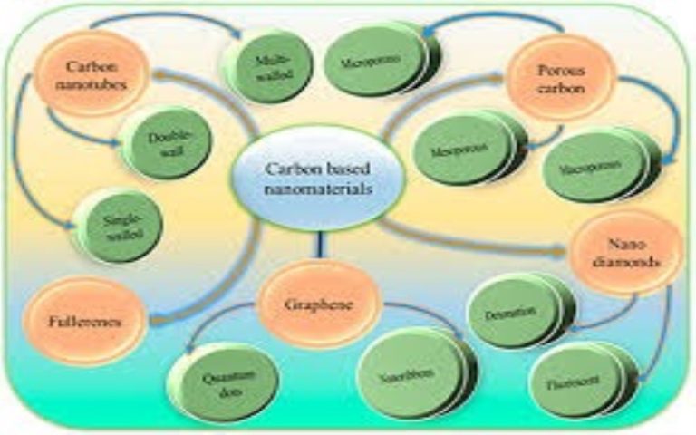 What is Carbon C60? Benefits & Uses Explained
